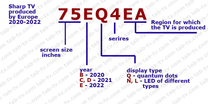 Numer modelu telewizora Sharp 2011-2022, wyjaśniony | pl.tab-tv